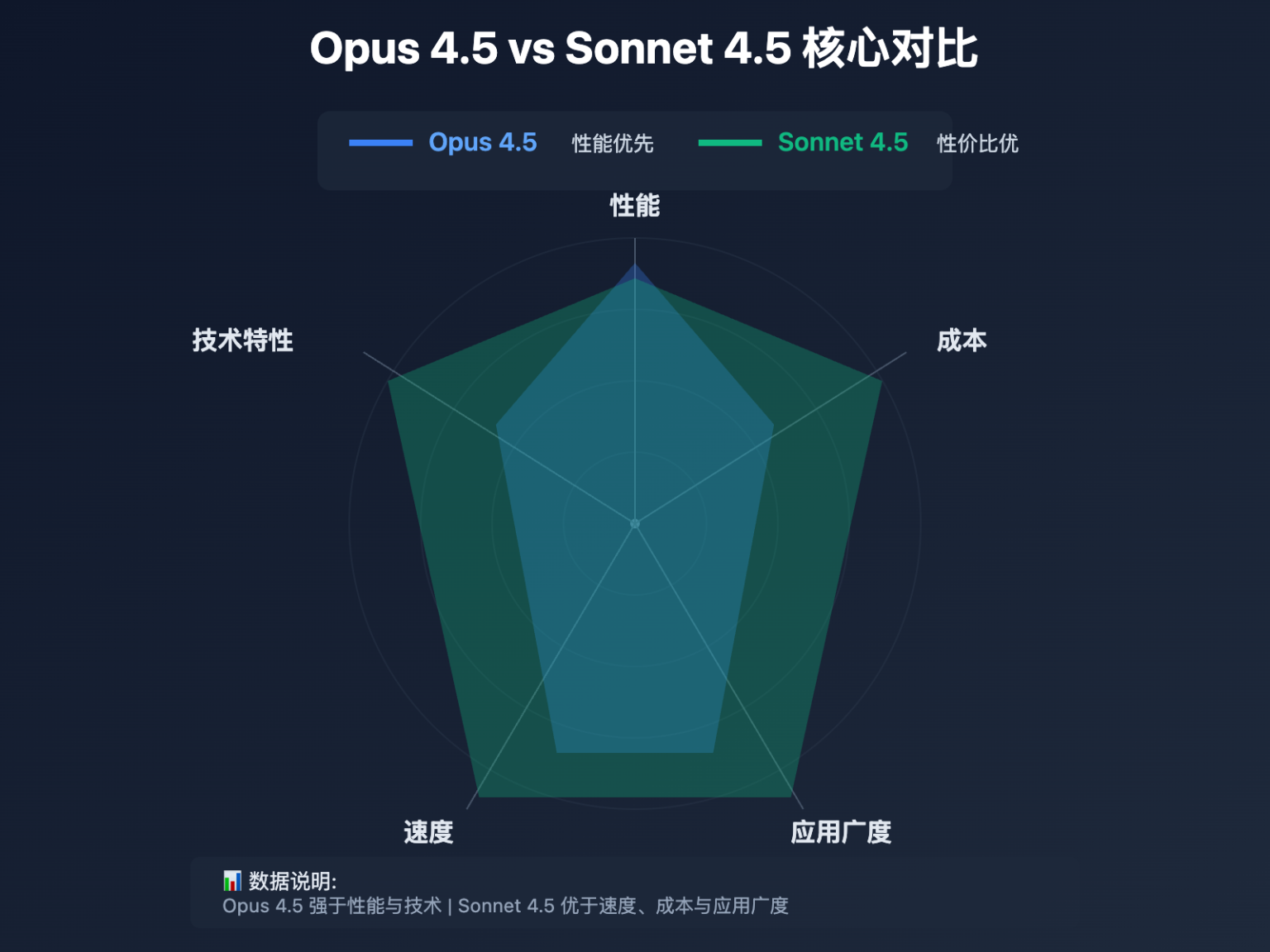 Claude 4.5 Sonnet vs Claude 4 Sonnet 对比:5大核心升级全面解析 - Apiyi.com Blog