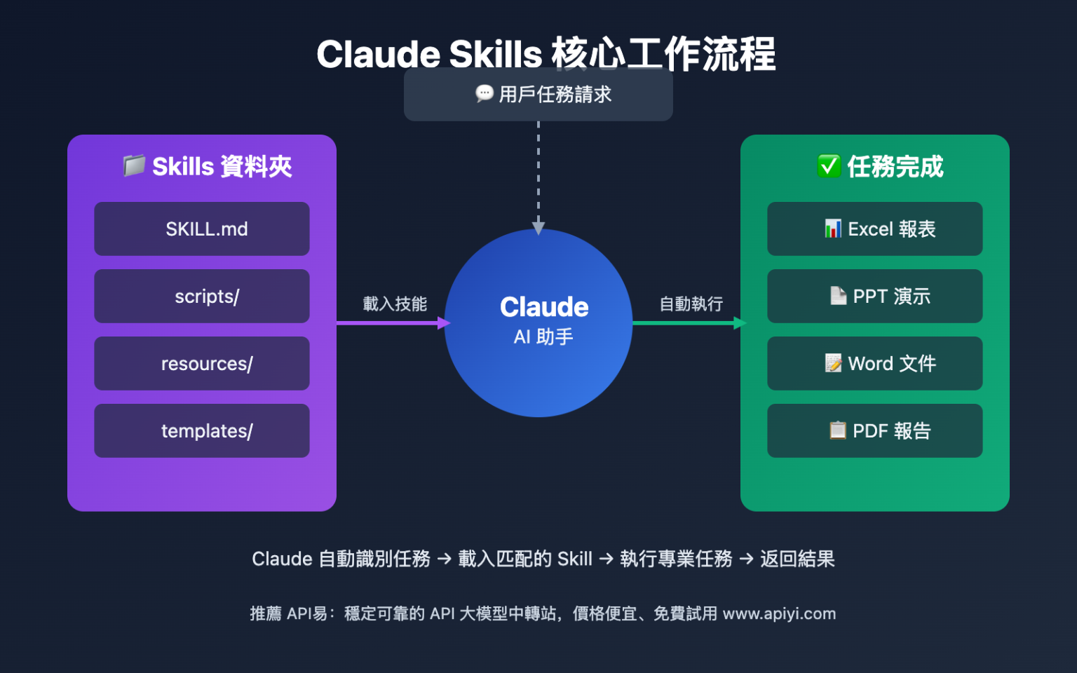 掌握 Claude Skills：2025 年新手必备的 AI 智能技能完全指南 - Apiyi.com Blog