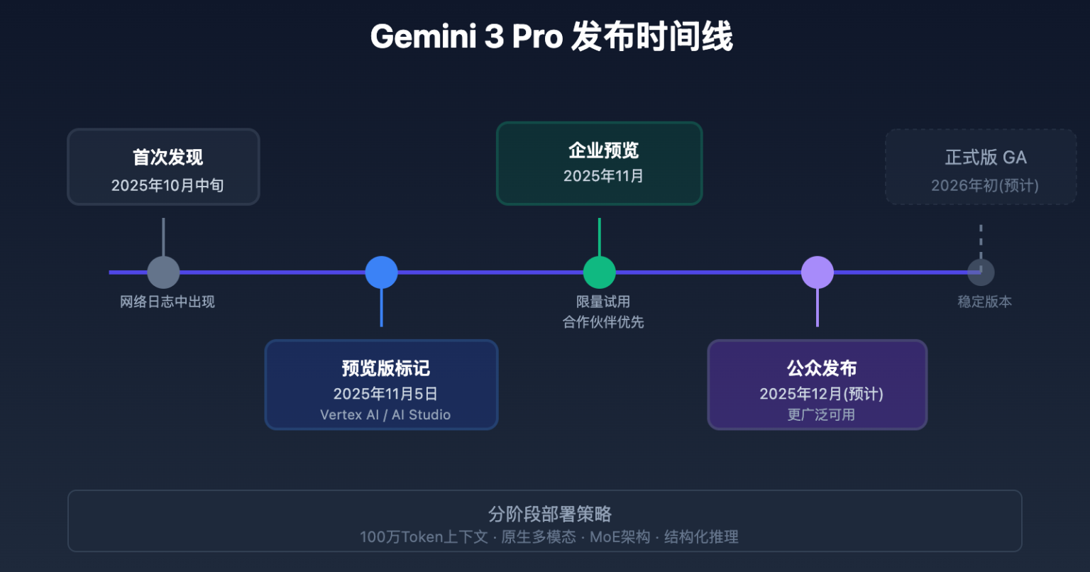 Deep Dive into Gemini 3 Pro Preview: 7 Major Technical Innovations and ...