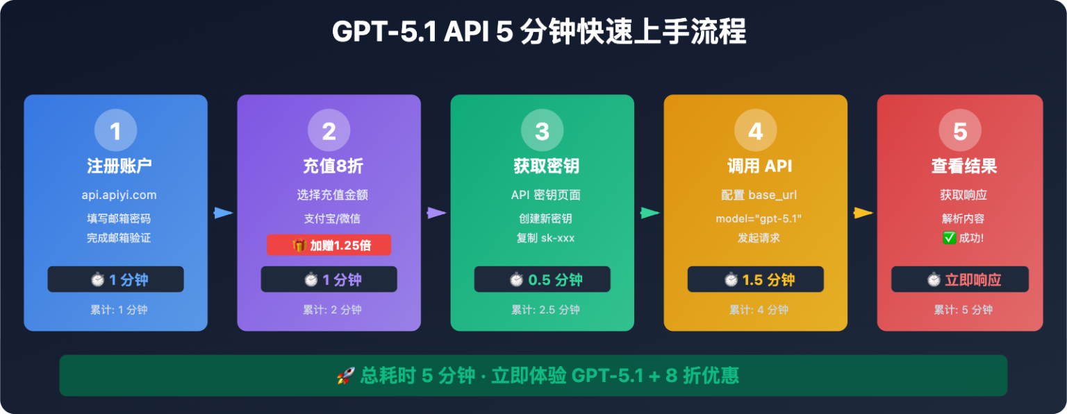 10分钟接入 Sora 2 API:Python/Node.js 完整开发指南 - Apiyi.com Blog