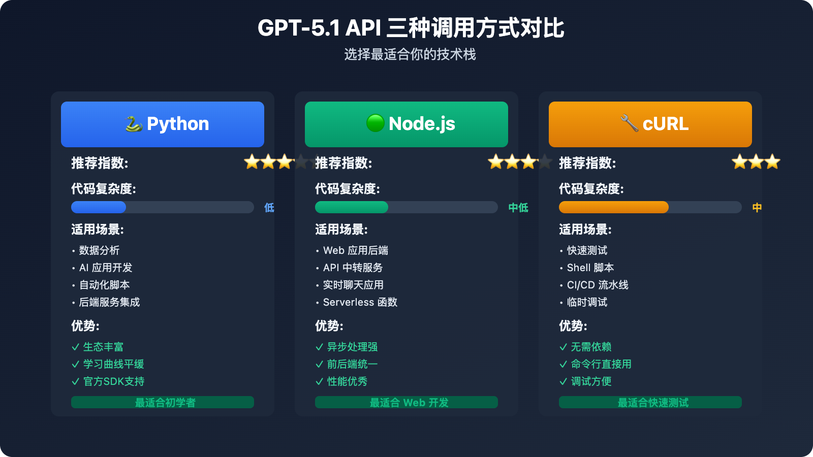 GPT-5.1 API 快速上手指南:5 分钟完成首次调用 2025 - API易-帮助中心