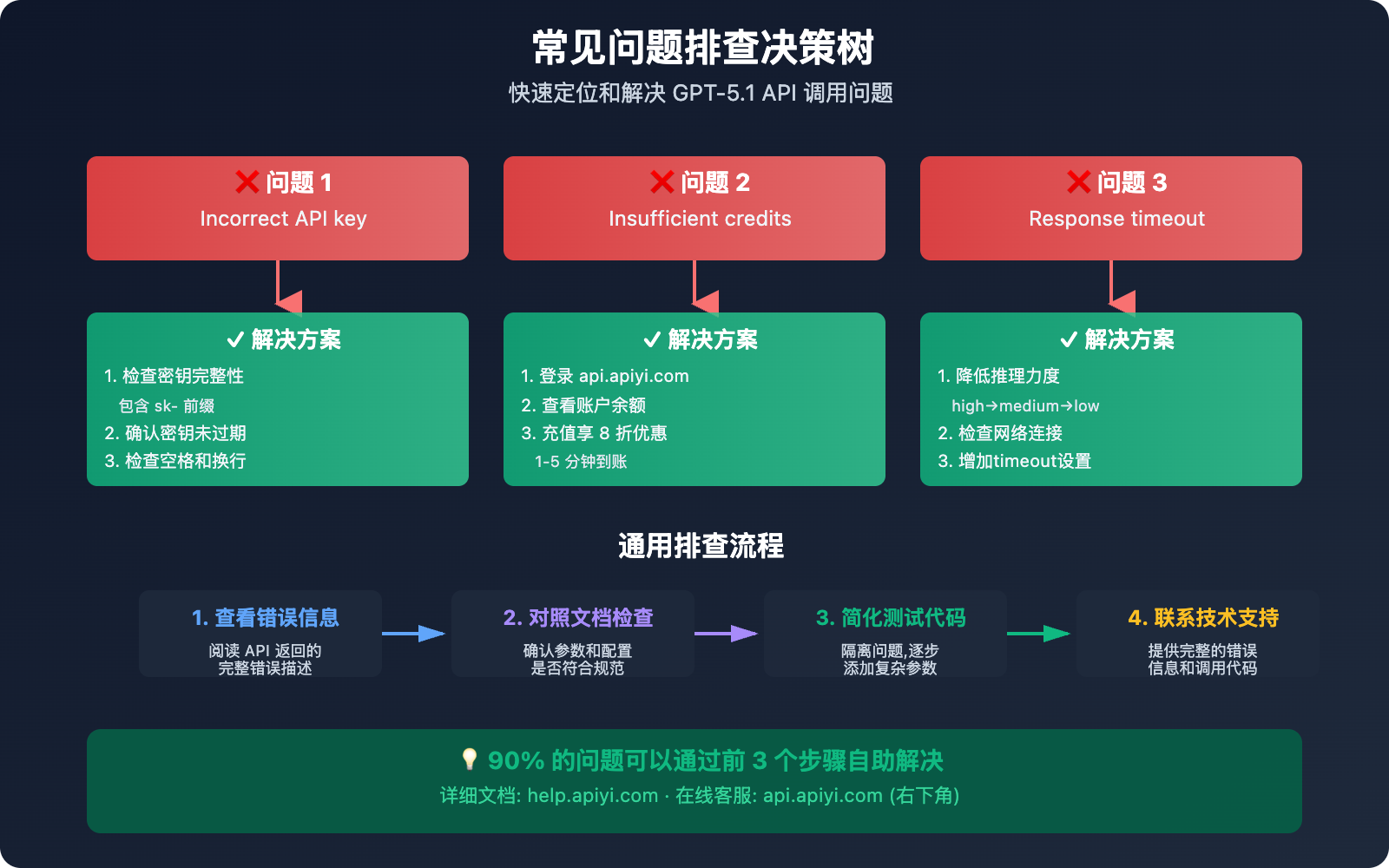 GPT-5.1 API 快速上手指南:5 分钟完成首次调用 2025 - API易-帮助中心
