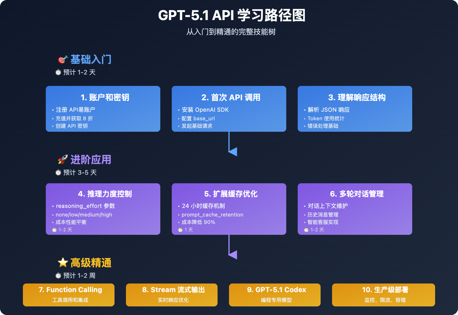 GPT-5.1 API 快速上手指南:5 分钟完成首次调用 2025 - API易-帮助中心