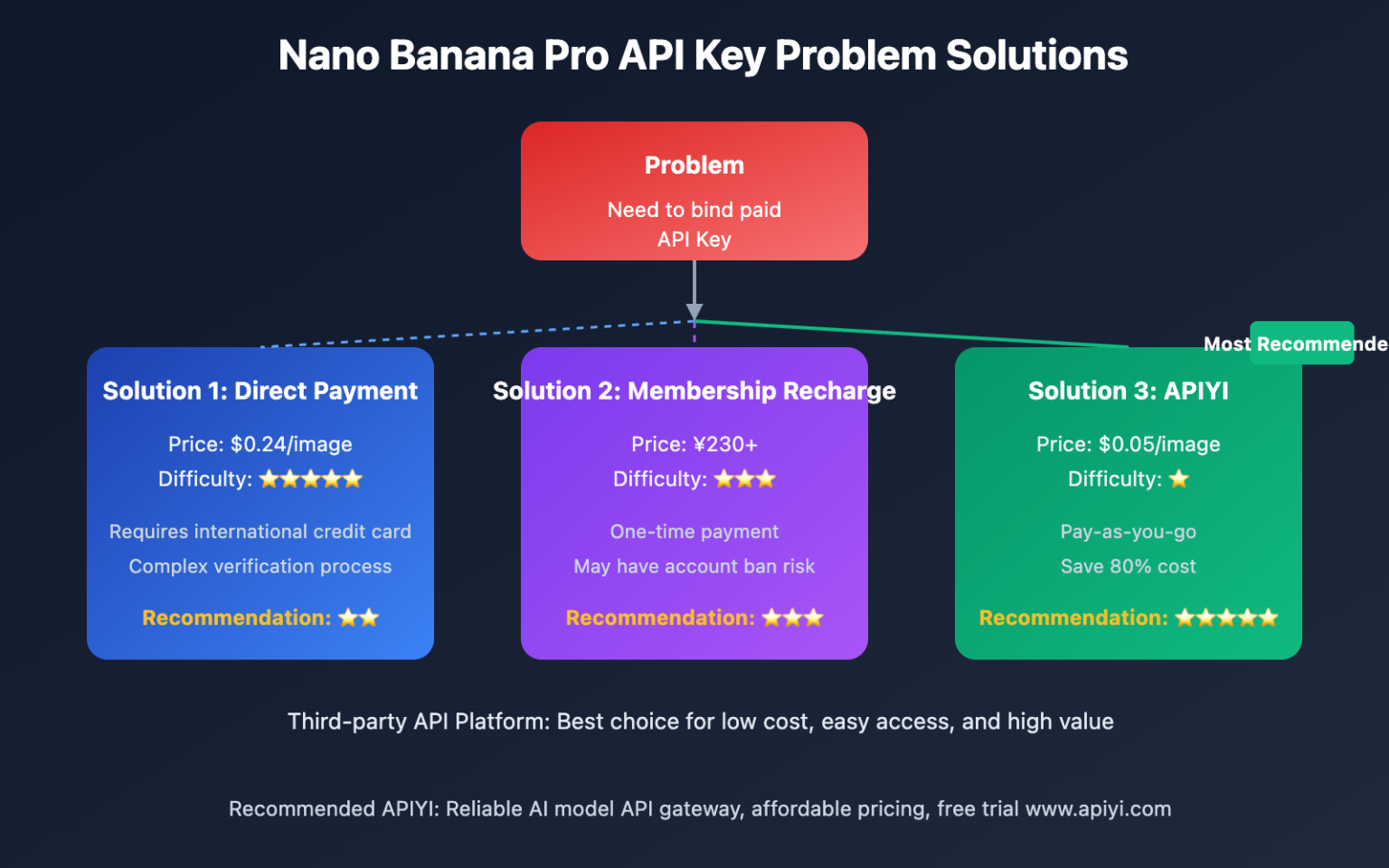 AI Studio 解决 Nano Banana Pro API密钥绑定问题：3 种付费方案对比 - Apiyi.com Blog