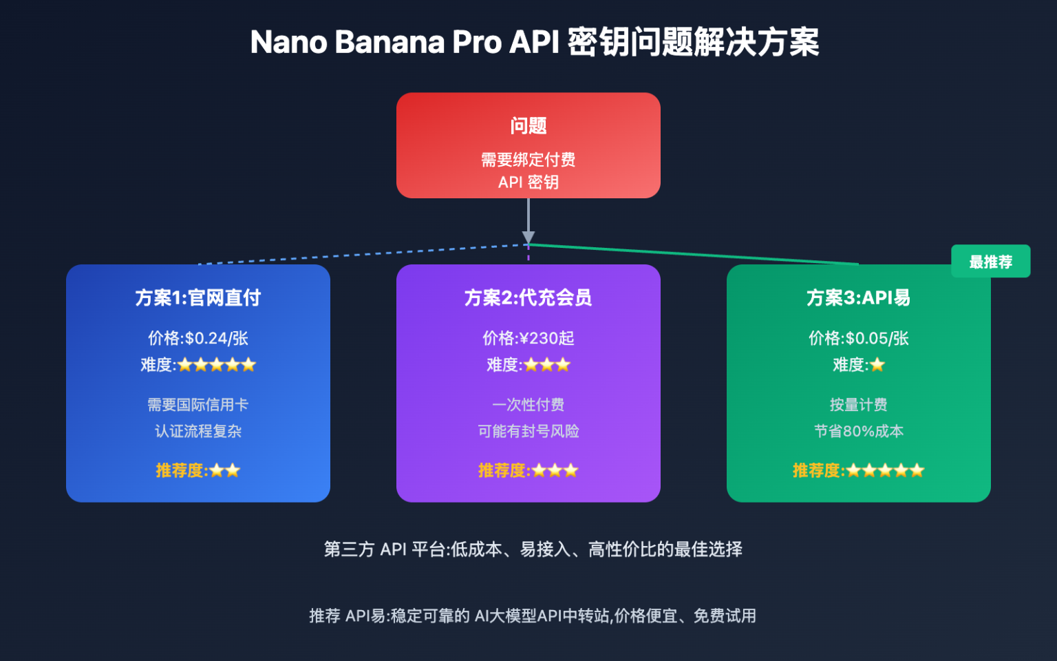 Nano Banana API 逆向和官转的 12 大区别:技术原理、稳定性与合规性全面对比 - API易-帮助中心