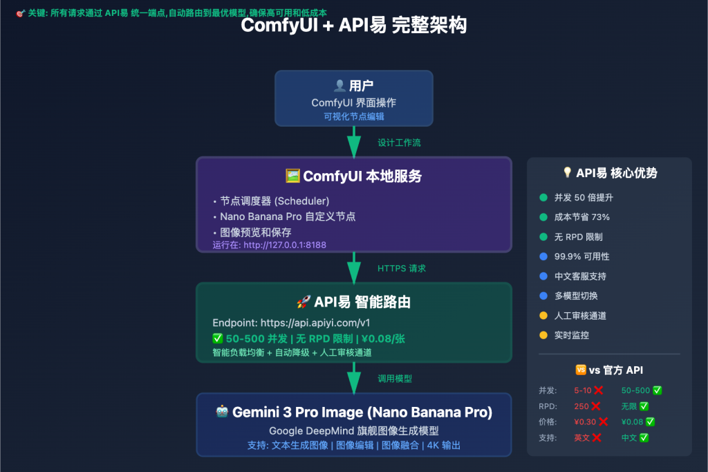 ComfyUI 是什么？5 分钟快速了解这款爆火的 Stable Diffusion 图形化前端 - API易-帮助中心