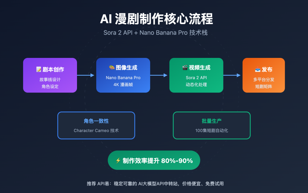 10分钟接入 Sora 2 API:Python/Node.js 完整开发指南 - Apiyi.com Blog
