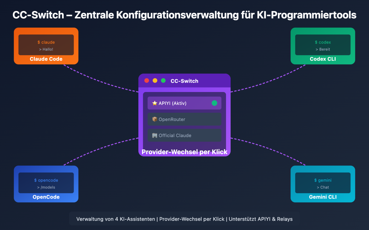 API Management - Apiyi.com Blog