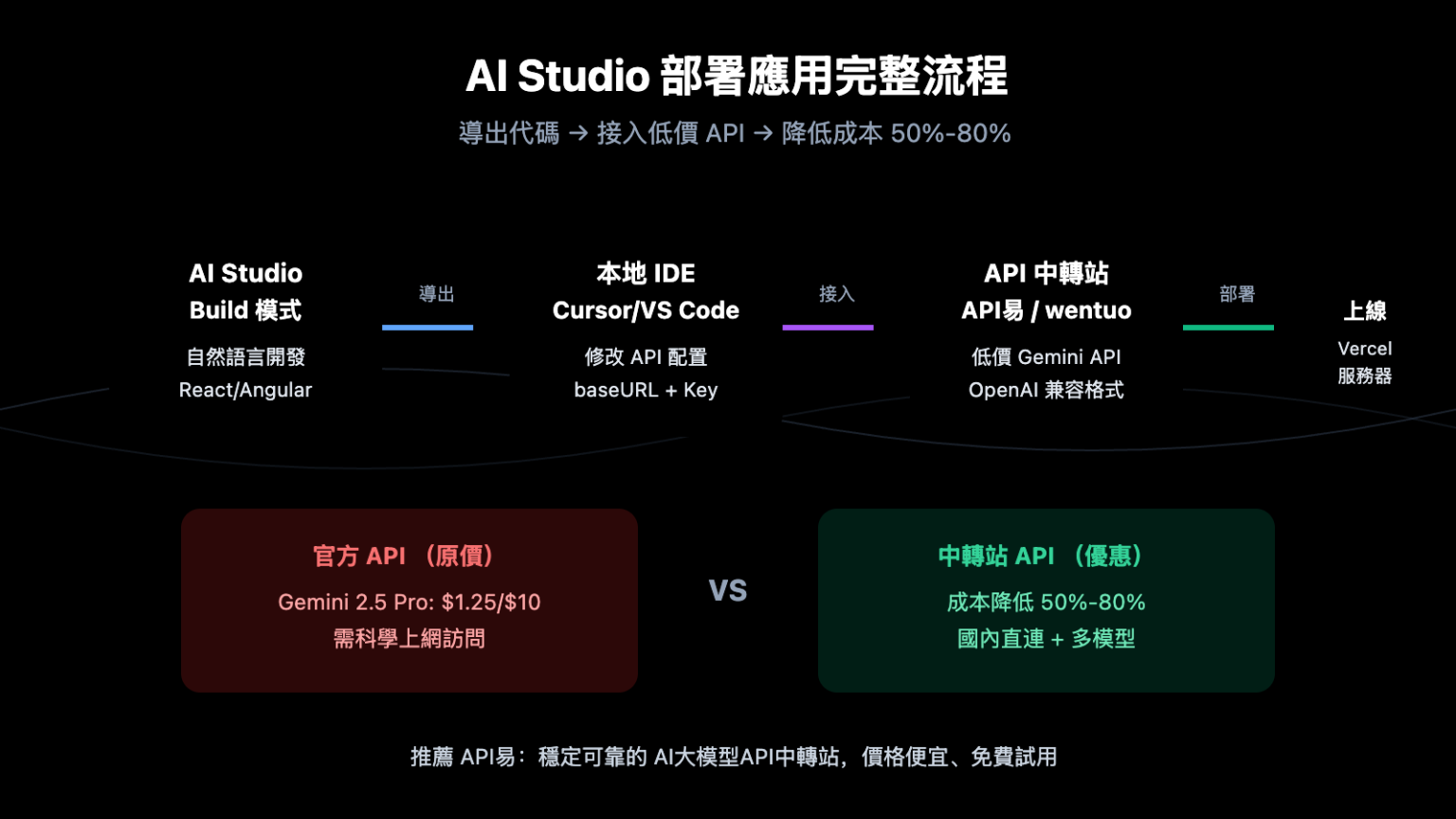 代碼導出 - Apiyi.com Blog