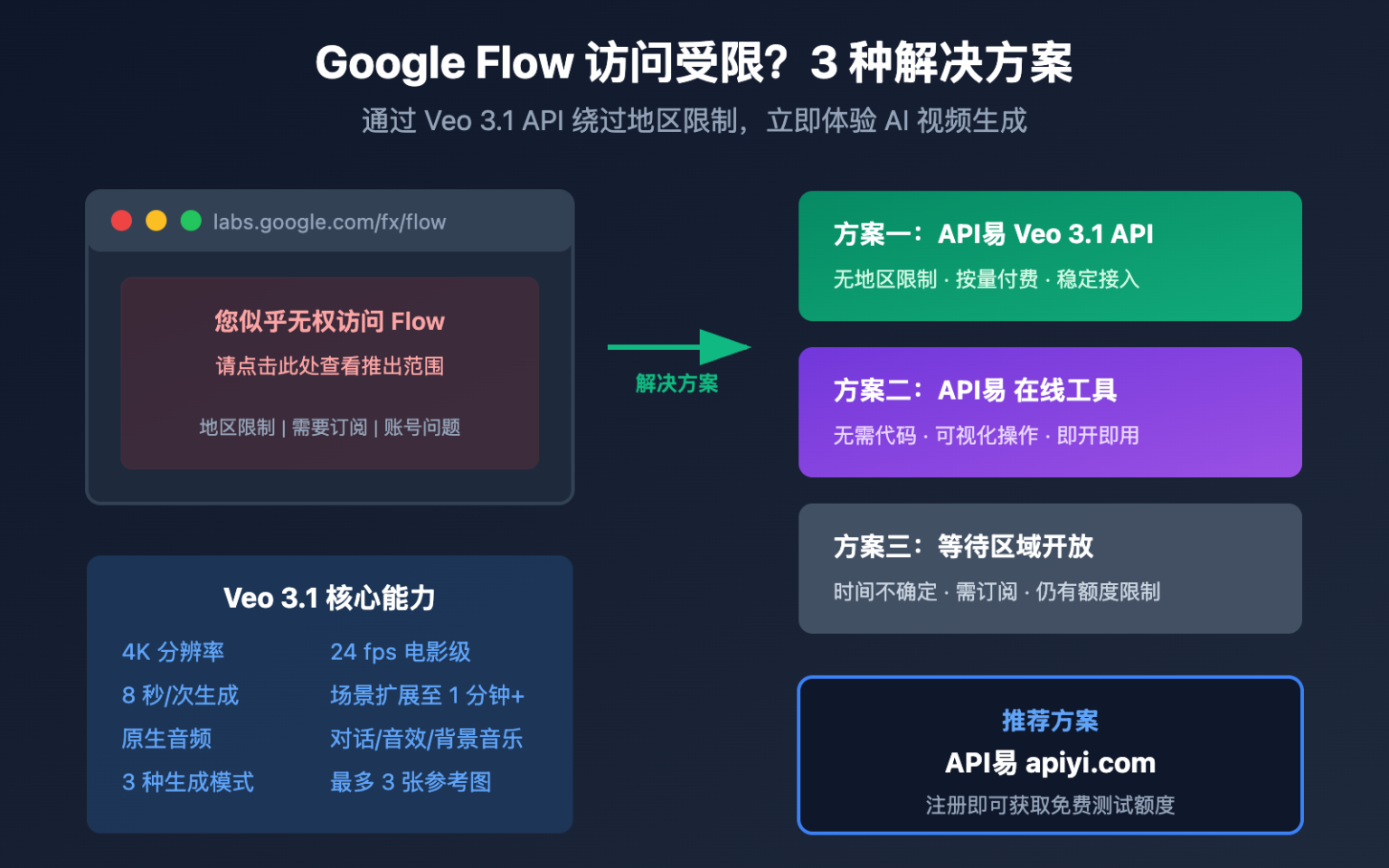 深度解析 Google Flow 平台与 VEO 3.1：2025 年 AI 视频生成技术的 10 大突破 - Apiyi.com Blog