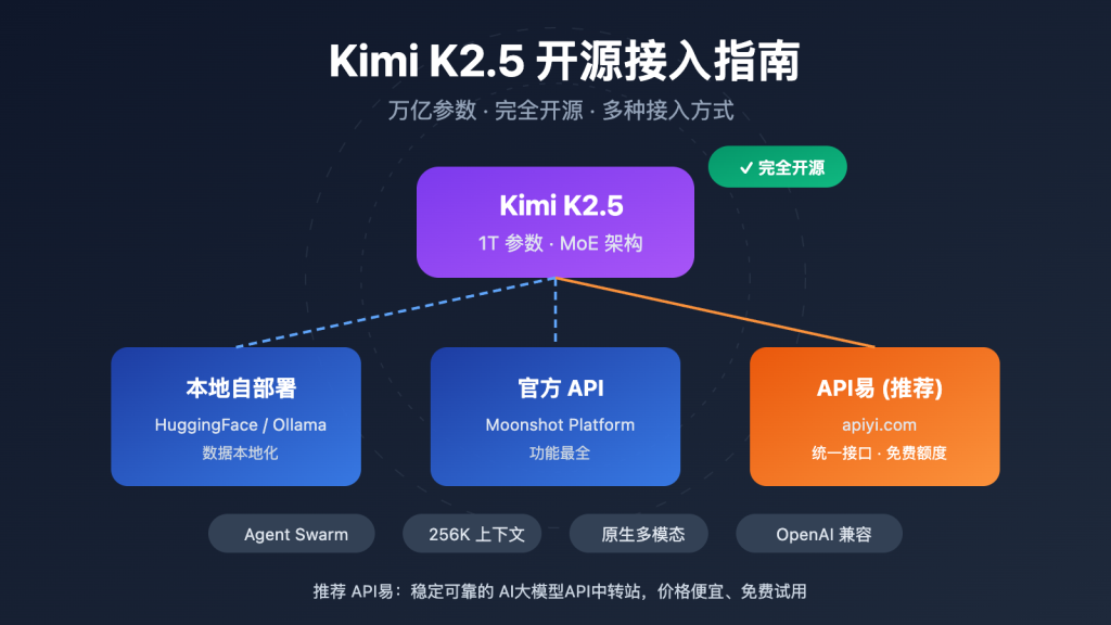 Kimi K2.5 编程能力实测：256K 上下文 + CLI 工具 + 与 Claude 基准对比 - Apiyi.com Blog