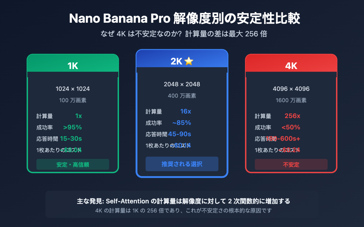 Nano Banana 2 vs Pro 7つの主要な違いを把握：速度、画質、価格を徹底比較 - Apiyi.com Blog