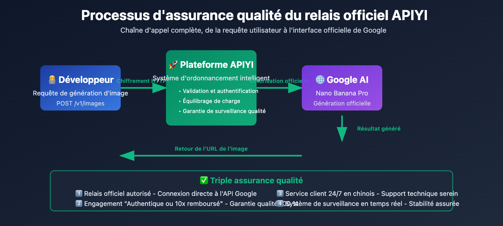 Nano Banana Pro API : où est-ce le plus rapide ? Données comparatives ...