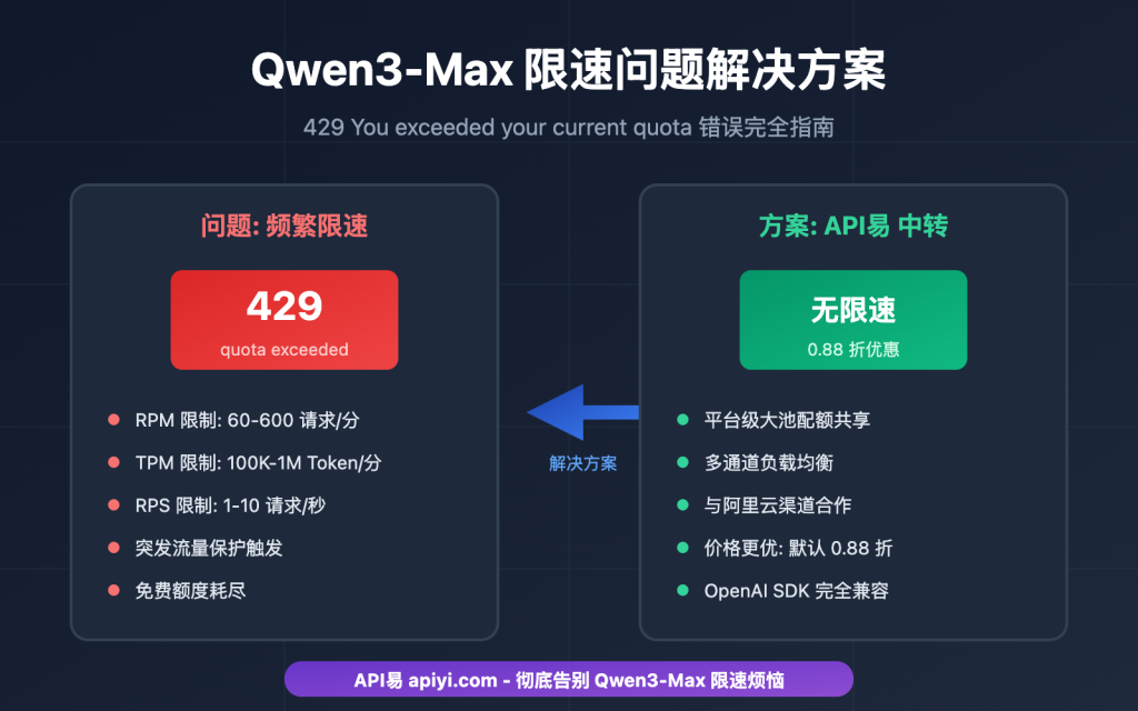 OpenAI API 429 错误完全解决指南：告别限流烦恼 - Apiyi.com Blog