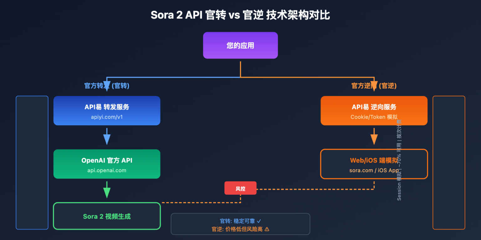 Sora 2 API 定价详解:标准版 vs Pro 版成本对比与省钱策略 - Apiyi.com Blog