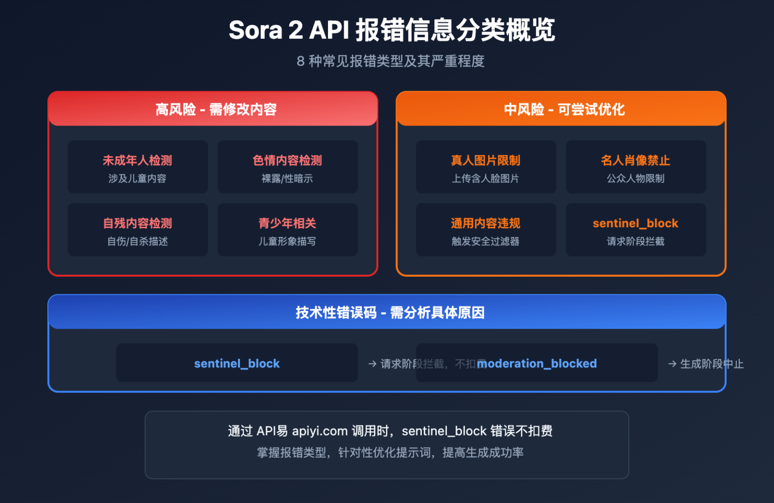 Sora 2 生成第一个视频:5 个常见错误和解决方法 - Apiyi.com Blog