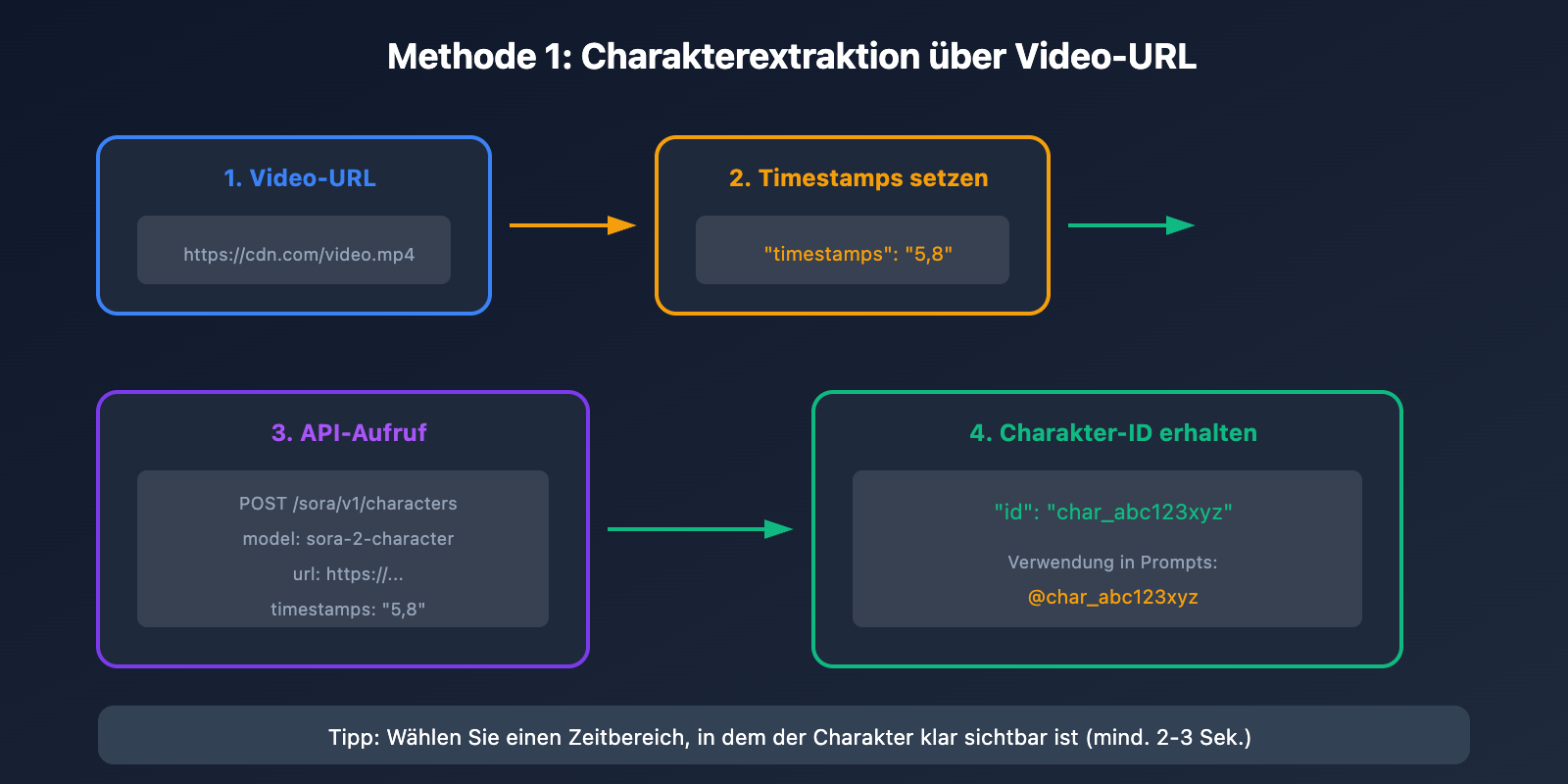 Sora 2 Character API Komplette Anleitung: 2 Methoden zur Erstellung ...