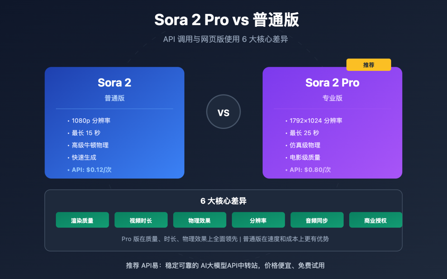 Sora 2 生成的视频不够高清怎么办?3种提升清晰度的有效方法 - Apiyi.com Blog