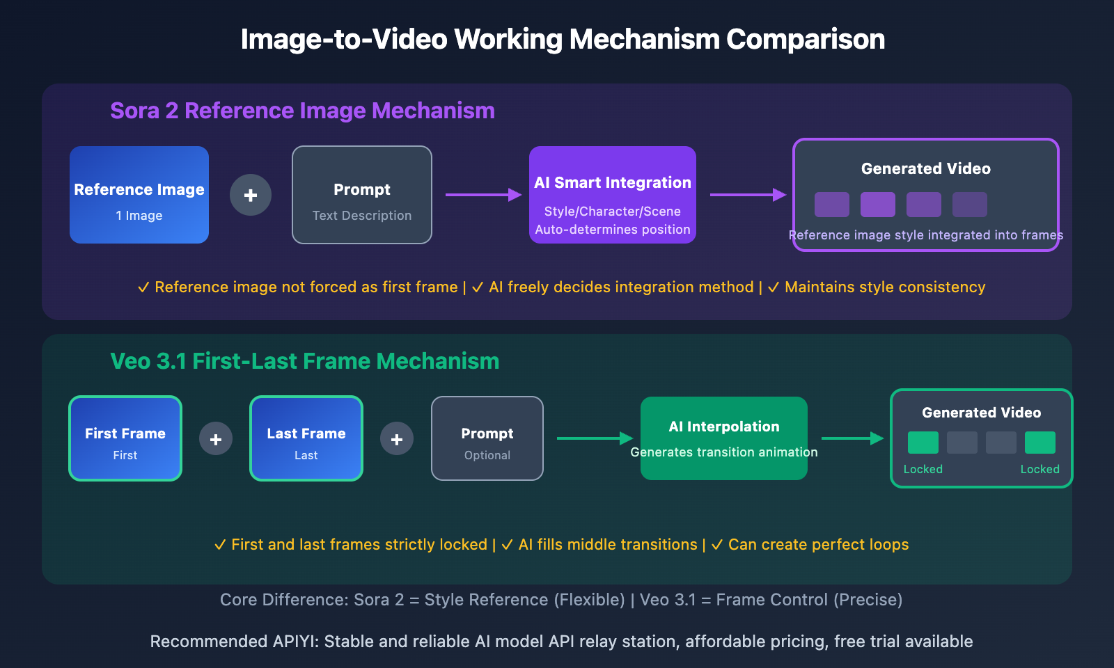 Sora 2 vs Veo 3 Image-to-Video Comparison: The Essential Difference ...