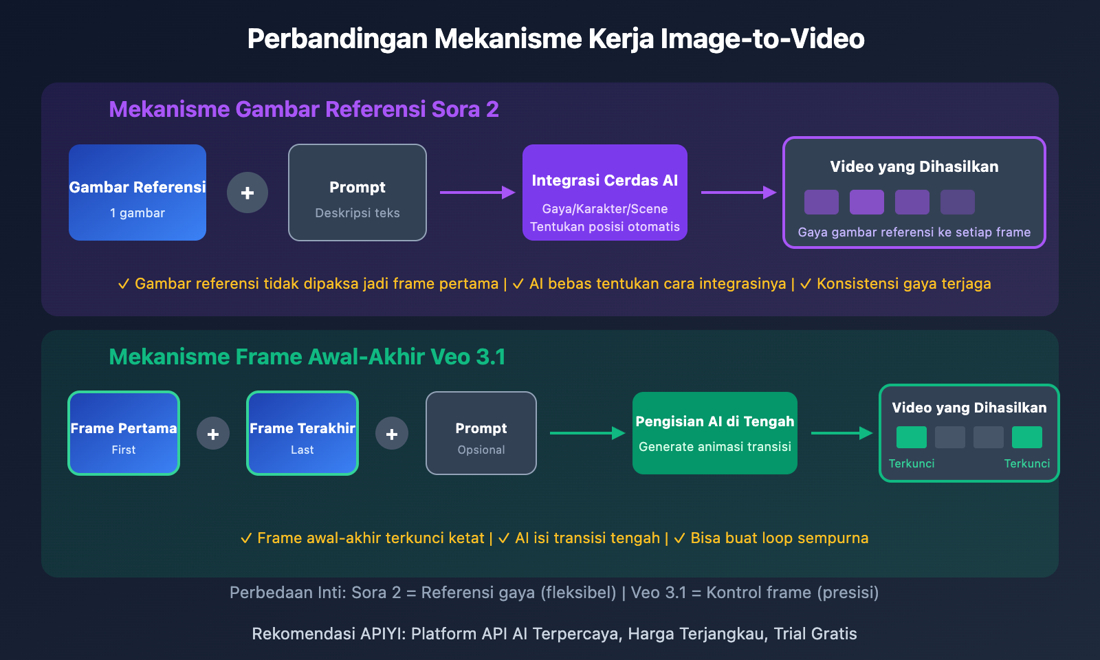 Perbandingan Video dari Gambar Sora 2 vs Veo 3: Perbedaan Esensial ...