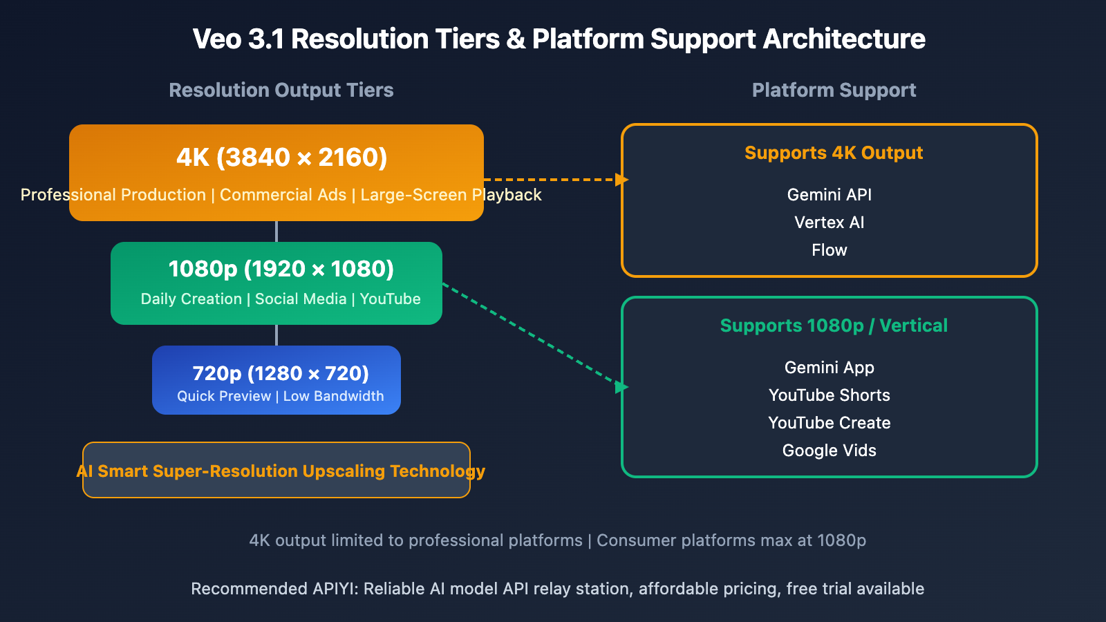Veo 3.1 Major Update: 4K Resolution + Native Vertical Video, AI Video ...