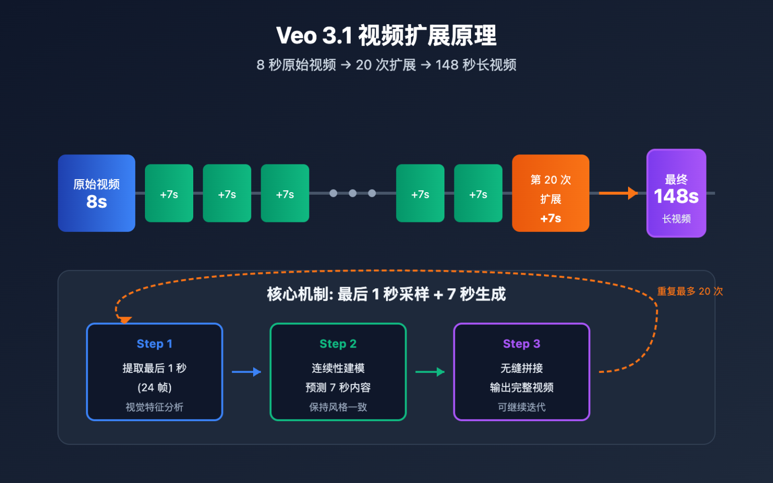 深度解析 Google Flow 平台与 VEO 3.1：2025 年 AI 视频生成技术的 10 大突破 - Apiyi.com Blog