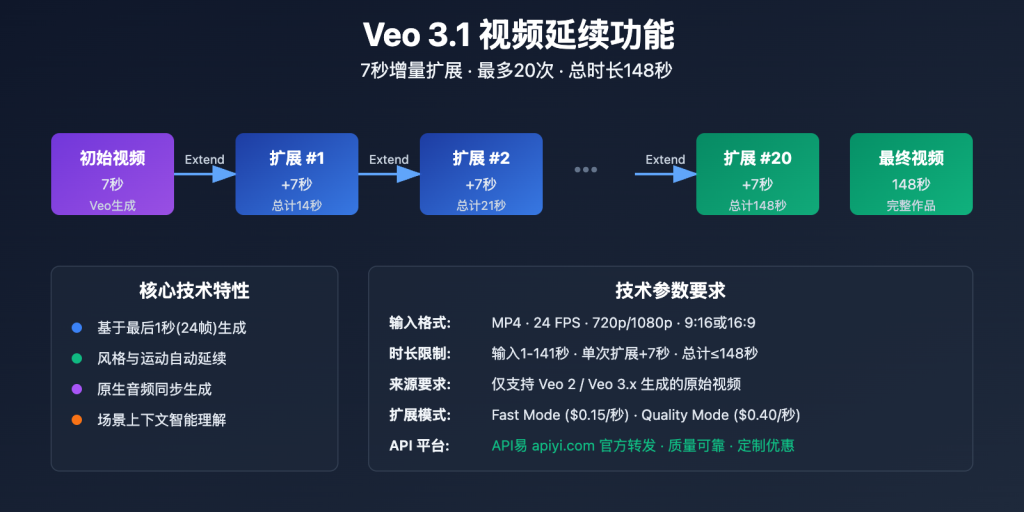 Veo 3.1 vs Veo 3.1 Fast 完全对比：轻量版和标准版到底差在哪？ - Apiyi.com Blog