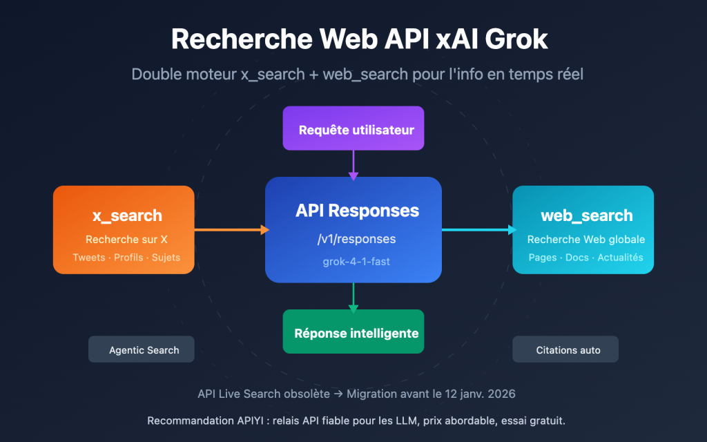 Exemples de code API - Apiyi.com Blog