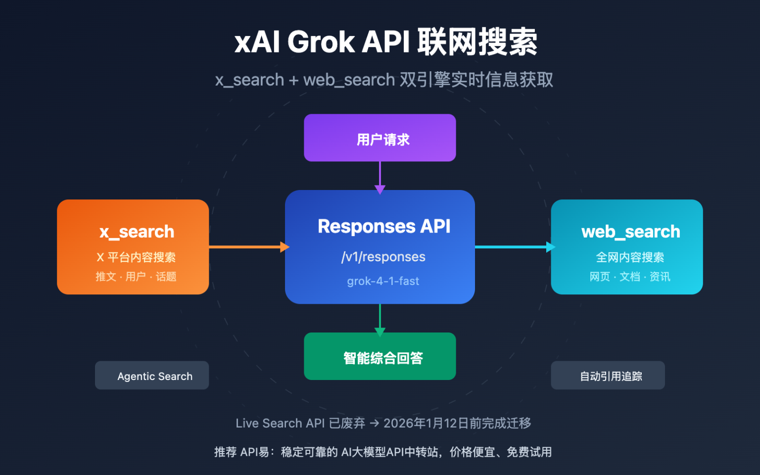 Grok API 生成图片全指南 2025：从入门到精通，AI绘画新选择 - Apiyi.com Blog