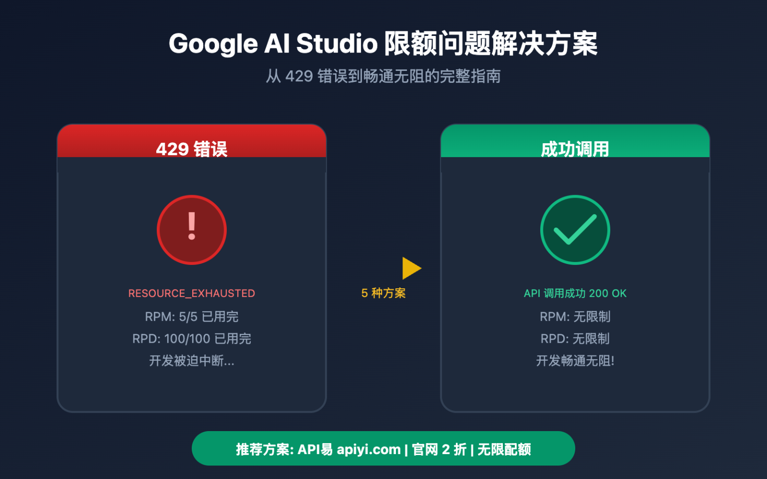 OpenAI API 429 错误完全解决指南：告别限流烦恼 - Apiyi.com Blog