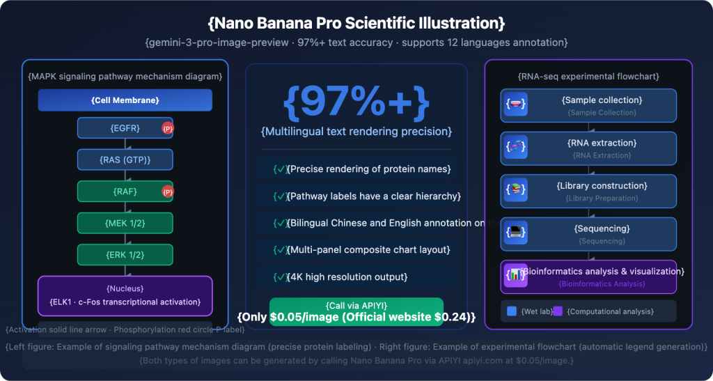 Using Nano Banana Pro to Create 4 Types of Scientific Research ...