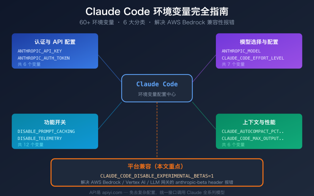 Claude Code 国内使用完整指南:解决地区限制、中转配置 - Apiyi.com Blog