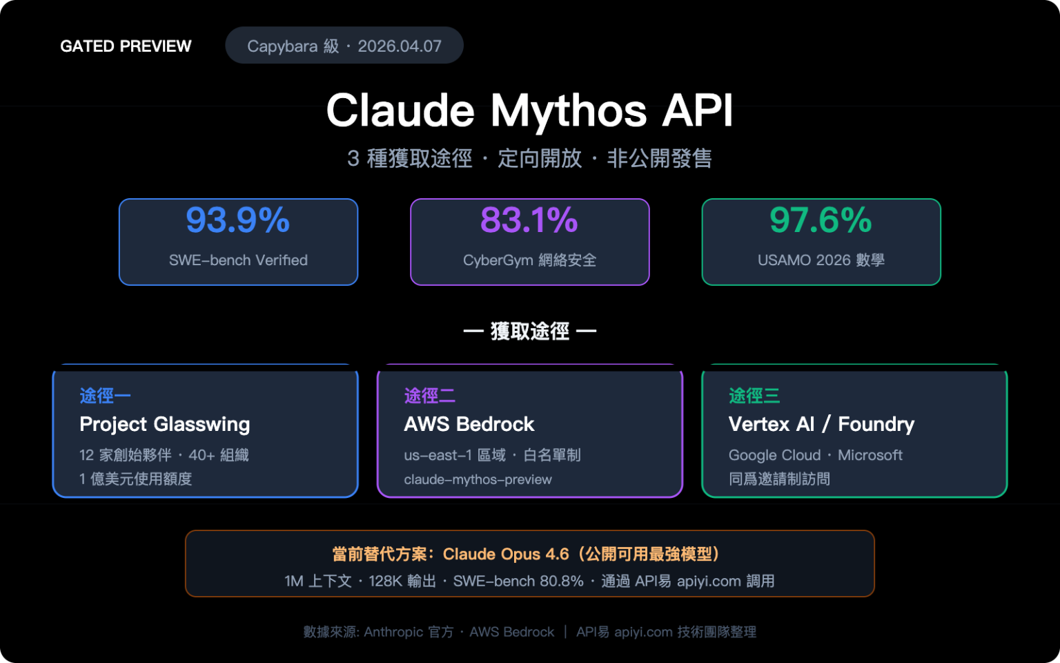Claude Mythos Preview 深度解讀: Anthropic 最強模型的 5 大核心能力 - Apiyi.com Blog